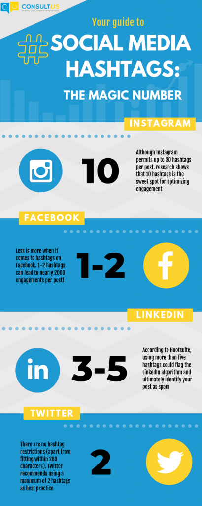 How Many Hashtags Should I Use On Social Media | Consultus Digital
