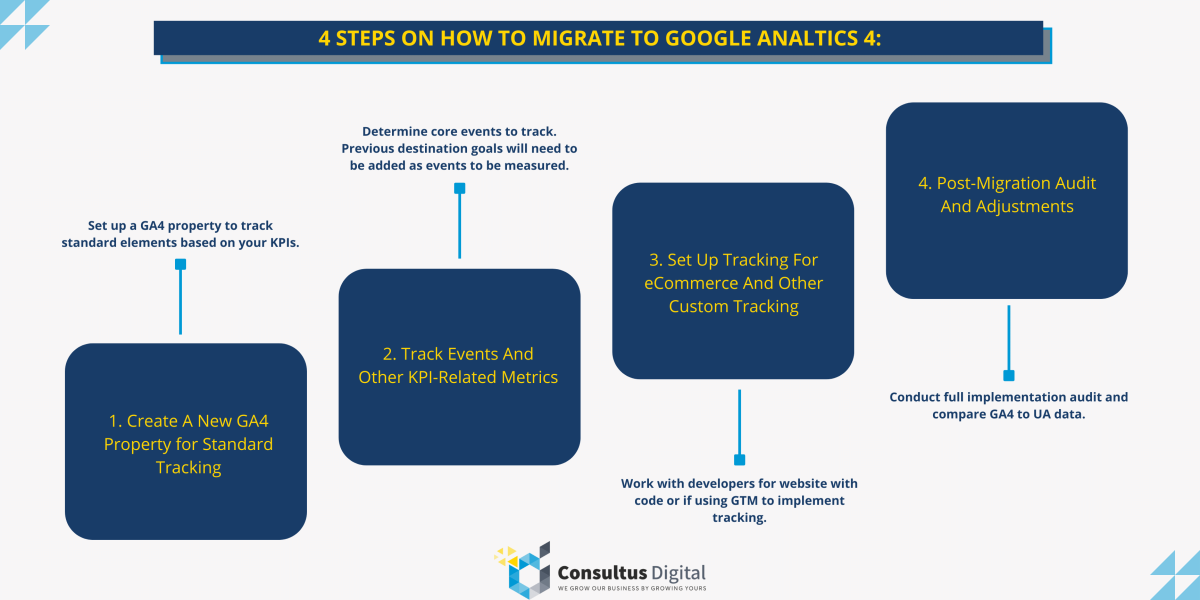 How To Migrate To Google Analytics 4 | Consultus Digital