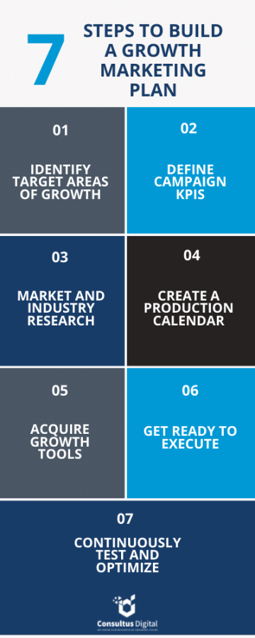 How To Build A Growth Marketing Plan In 7 Steps | Consultus Digital